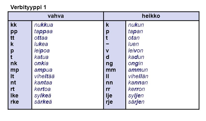VERBITYYPPI 1 (-a / -ä) sano-a, kysy-ä